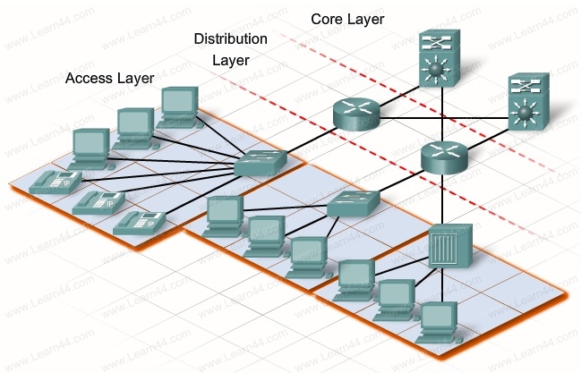 Hierarchical Network Design - hiTechMV Hierarchical Network Design - hiTechMV